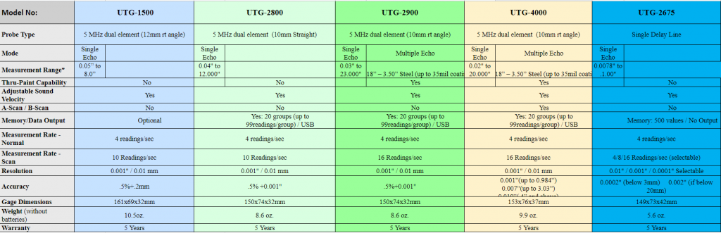 COMPARISON CHART - Phase II Plus